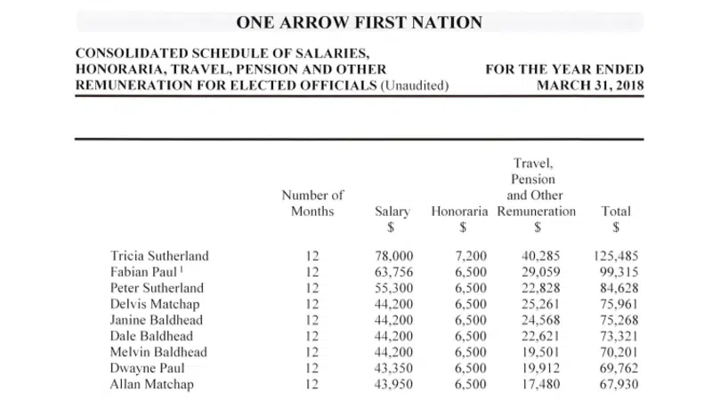 One Arrow band members questioning earnings of chief and council | paNOW