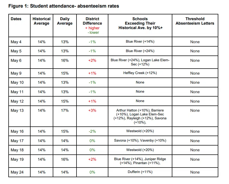 SD73 student absenteeism rates trend towards average while teacher ...