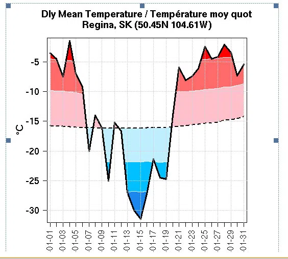 January Ends Up Being Warmer Than Normal | Country 600 CJWW