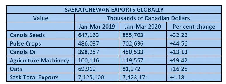Good First Quarter For Saskatchewan Agricultural Exports | Country 600 CJWW
