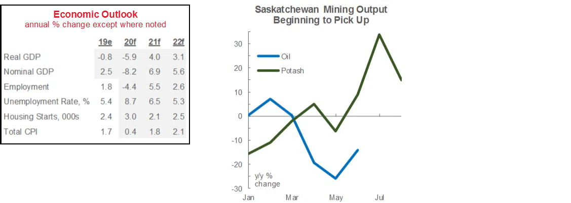 Scotiabank Credits COVID Containment for Saskatchewan’s Economic ...