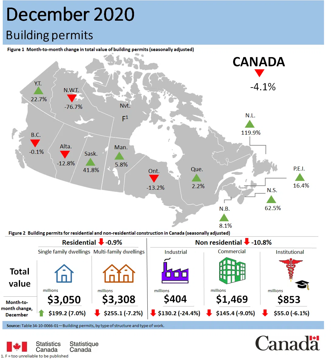 Value of Building Permits Jump in Saskatchewan by Double Digits | 98COOL