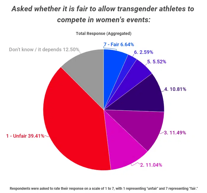 Canadians are Asked About Transgender Athletes in Sports | 98COOL