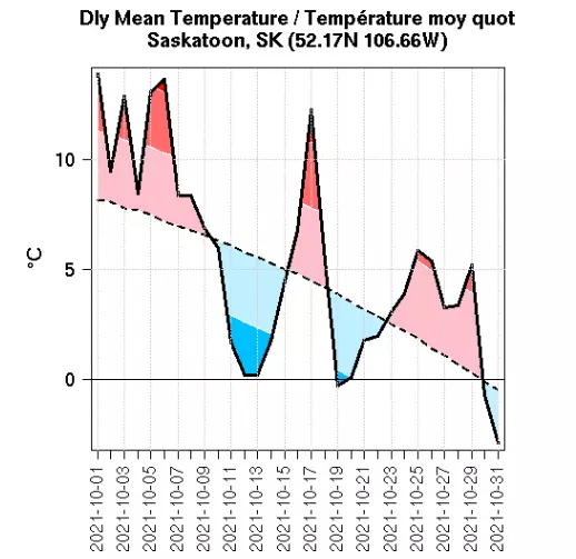 A Warm, Dry October for Saskatoon/Prince Albert/North Battleford Region ...