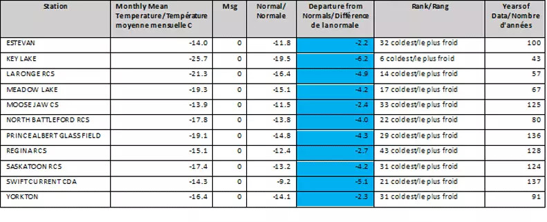 Saskatoon Records Second Driest Year on Record | Country 600 CJWW