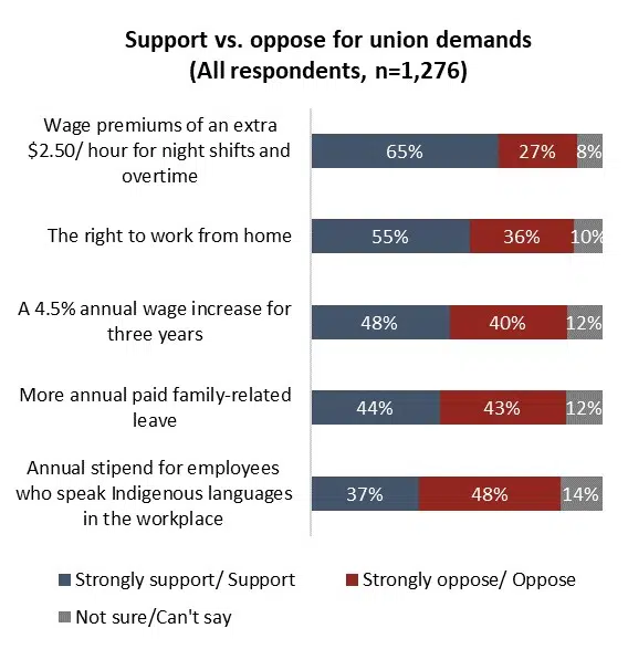 Union demands of extra money for overnight and weekend work gets the ...