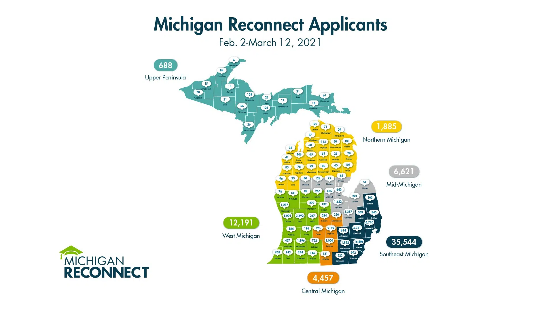 Michigan Reconnect Applications Increase; 688 In Upper Peninsula ...