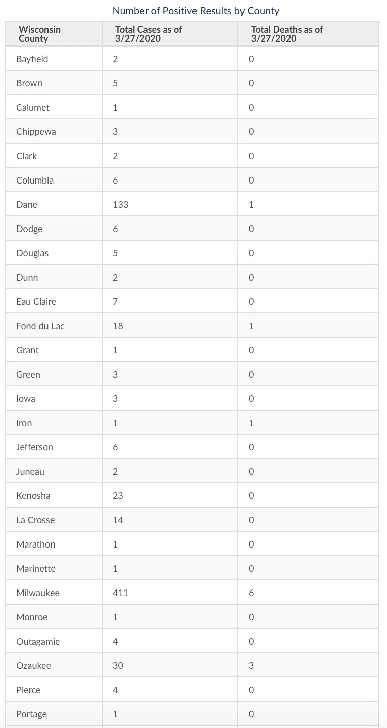 March 27 : Wisconsin DHS Reports 842 Cases of COVID-19 | Seehafer News