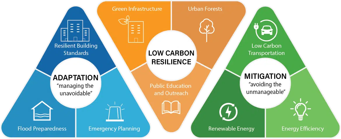 Orangeville’s Climate Action Plan targets net-zero by 2050 | FM92 South ...