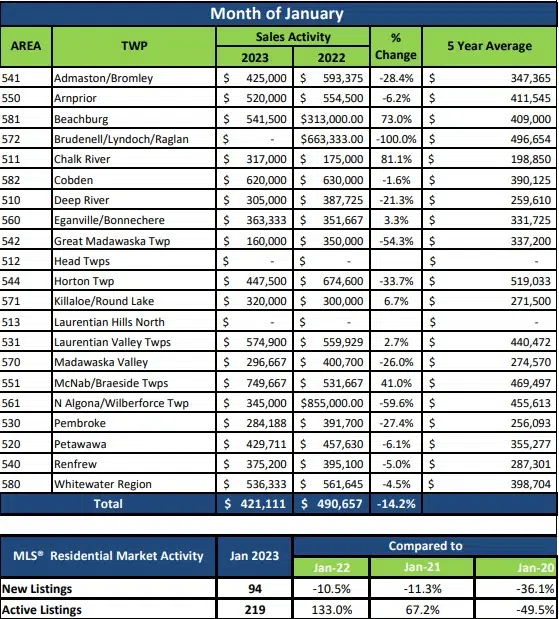 January home sales in Renfrew County down 48.1% compared to same time ...