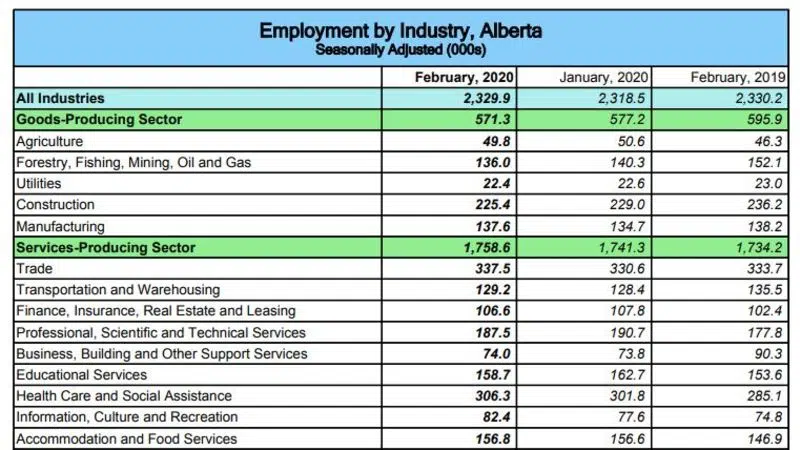 More than 16,000 natural resource jobs lost in Alberta over past 12 ...