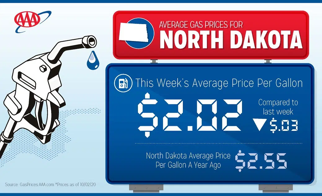 Gas prices still dropping in North Dakota | The Mighty 790 KFGO | KFGO