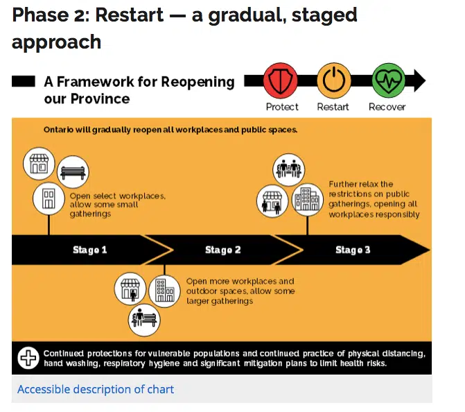 Phase 2 Reopening Plans To Be Announced This Week | Country 105