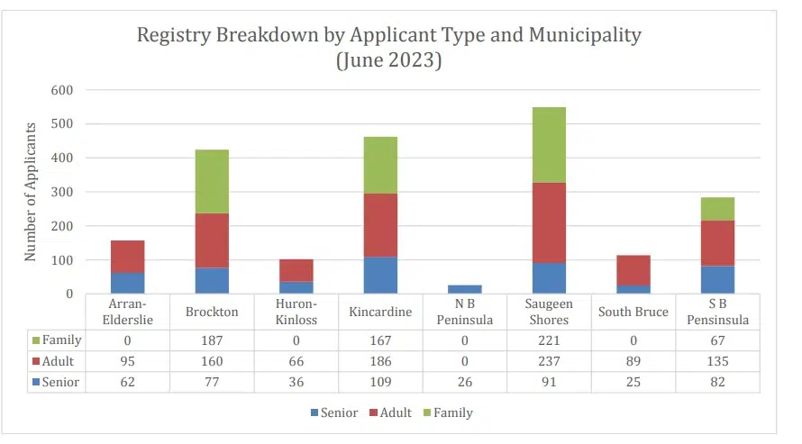 Bruce County Reports Increased Demands For Housing In Most Recent ...