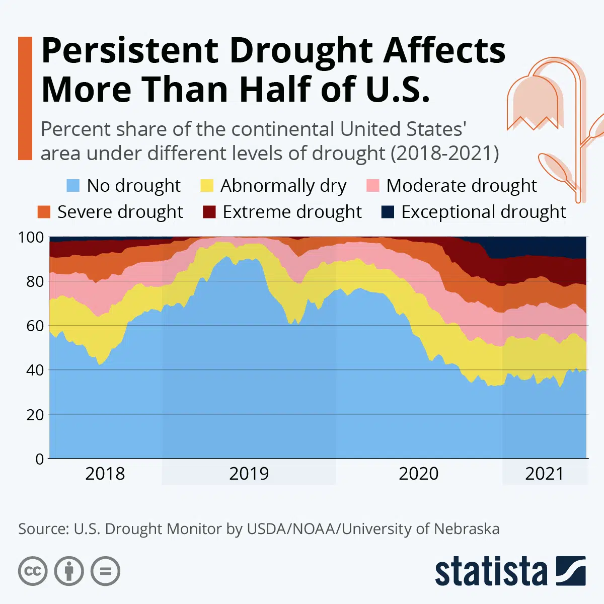 Persistent Drought Affects More Than Half of U.S. | 103.7 The KRRO