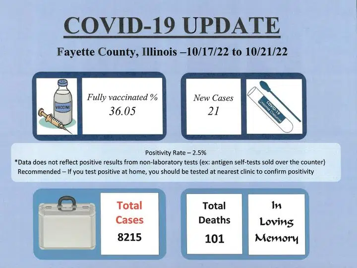 FCHD sees 21 COVID-19 cases from 10/17 to 10/21—has vaccines available ...