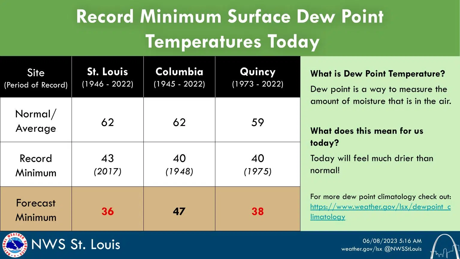 Mostly Sunny & Mild Today, Record Minimum Dew Point Temperatures today ...