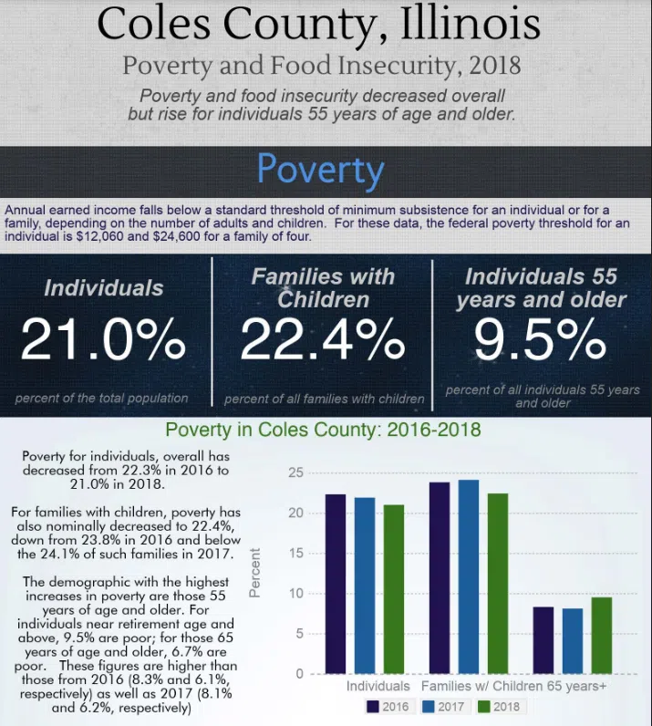 Poverty and Food Insecurity in Coles County for 2018 | MyRadioLink.com