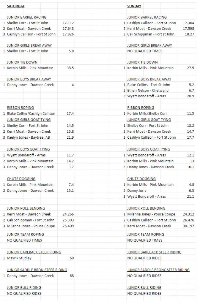 Northern BC High School Rodeo Association holds rodeo in Hudson’s Hope ...