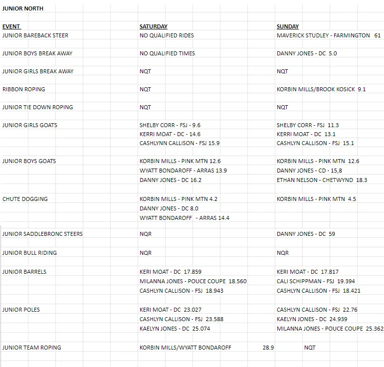 Northern BC High School Rodeo Association holds rodeo in Prince George ...