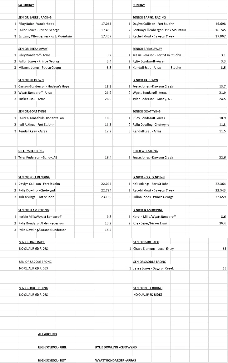 First High School Rodeo for 2020-21 season held in Hudson’s Hope ...