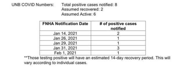 Upper Nicola clarifies COVID case numbers | Q101