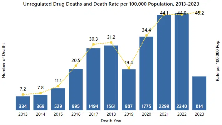 Drug Overdose Deaths – April 2023 – 1 | 102.9 Rewind Radio
