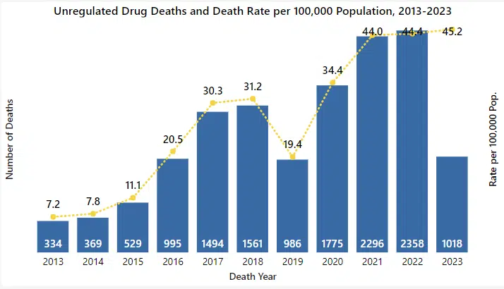 BC Coroners Service reports 176 unregulated drug overdose deaths in May ...