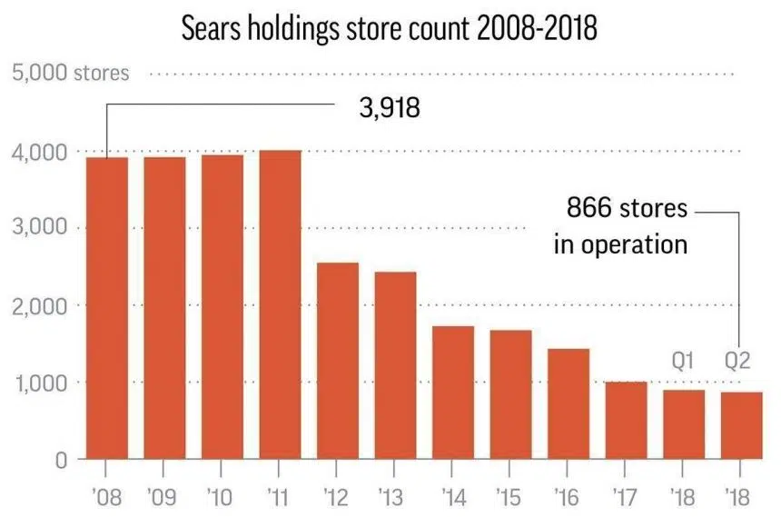 Sears files for Chapter 11 amid plunging sales, massive debt | 980 CJME