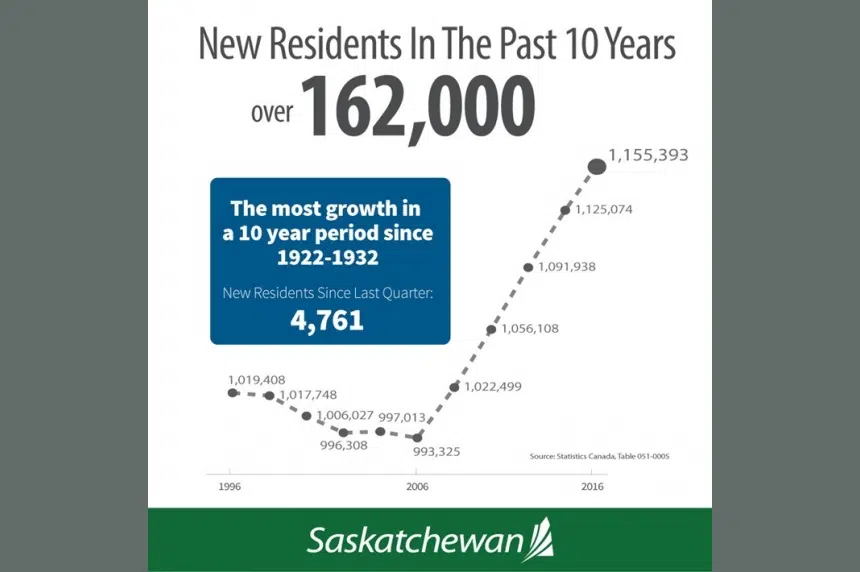 Sask. population climbs by 18,000 since 2015 | 650 CKOM