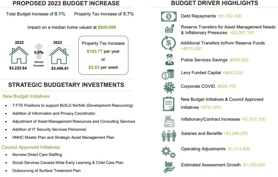 Norfolk Residents Now Looking At A 5.7 Per Cent Budget Increase ...