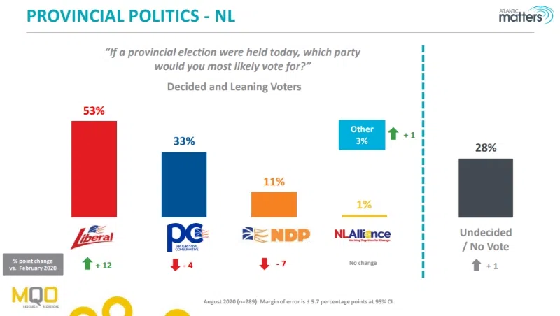 Liberal Party Gains Ground in Latest MQO Poll | VOCM