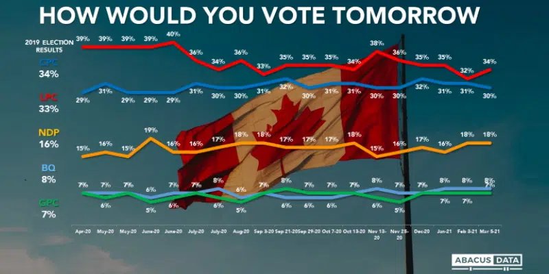Federal Liberals Regain ‘Clear Lead’ Over Conservatives in Latest ...