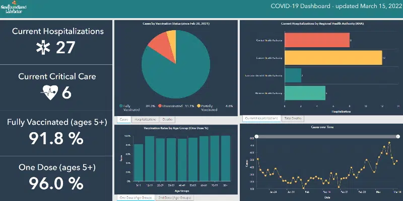 Province Releases New Dashboard for Reporting COVID Cases | VOCM