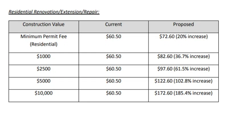 St. John’s Council to Approve Residential Permit Fee Increases | VOCM