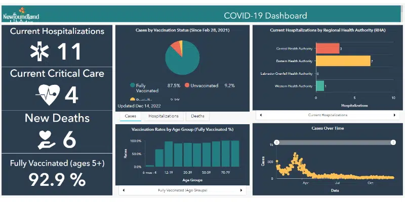 Provincial Government Updating COVID-19 Dashboard Bi-Weekly Moving ...
